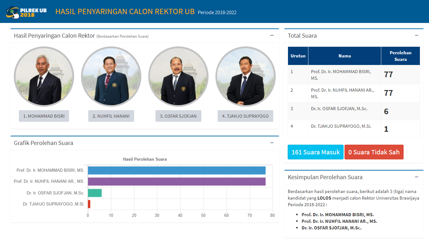 Dosen IPDN Gagal Jadi Calon Rektor UB – LPM Perspektif